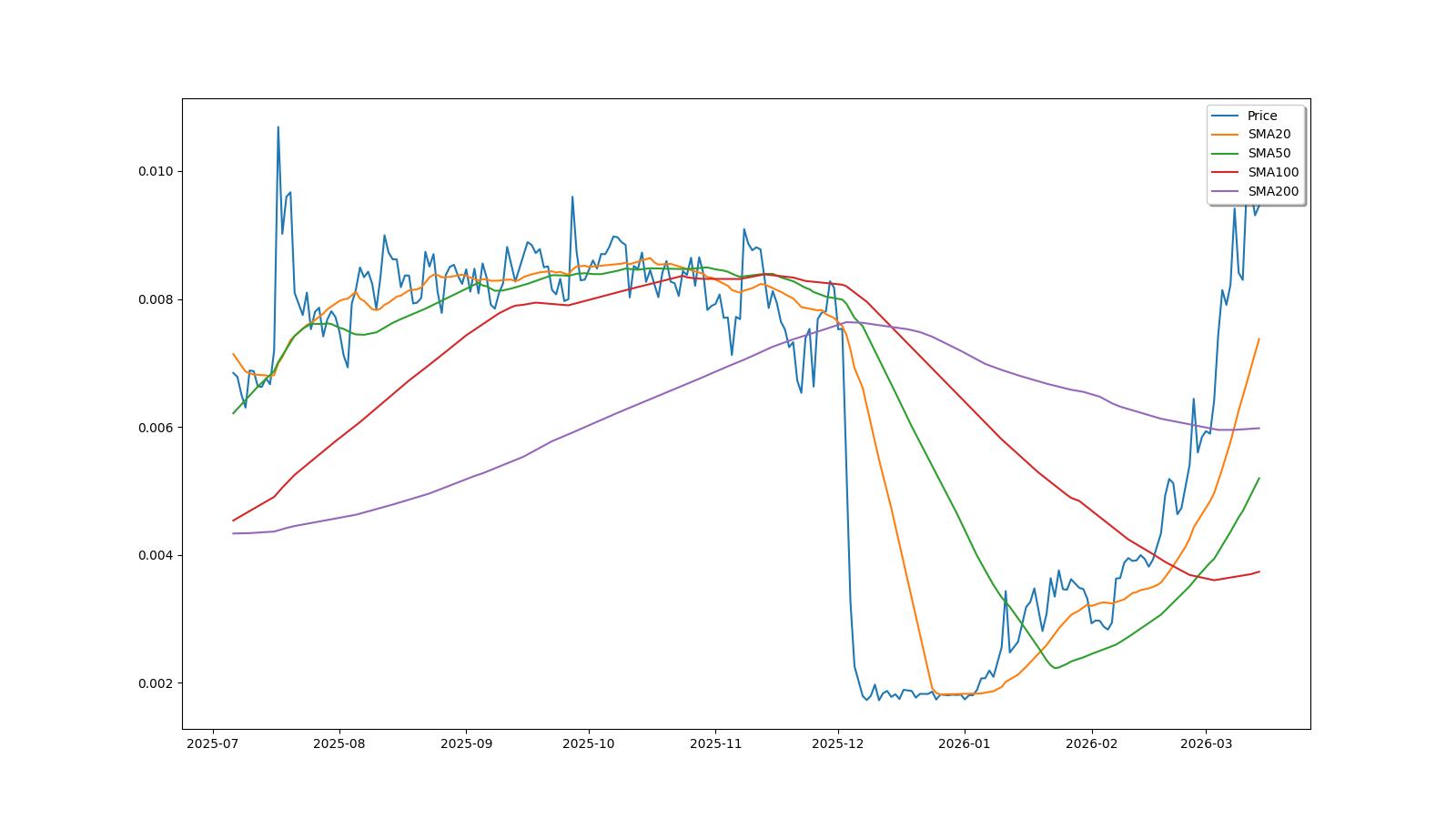 Alpaca Simple Moving Averages