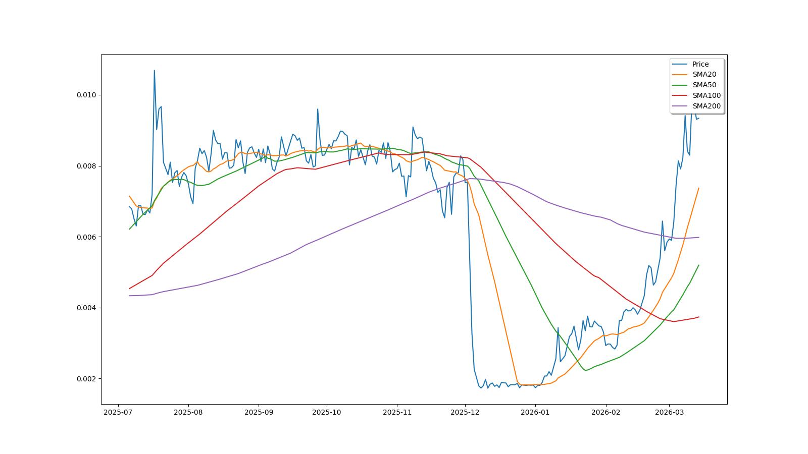 Alpaca City Simple Moving Averages