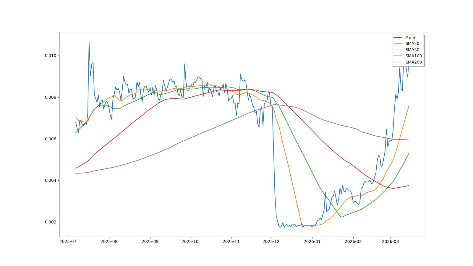 Alpaca City Simple Moving Averages
