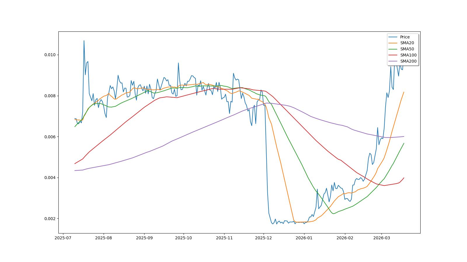 Alpaca City Simple Moving Averages