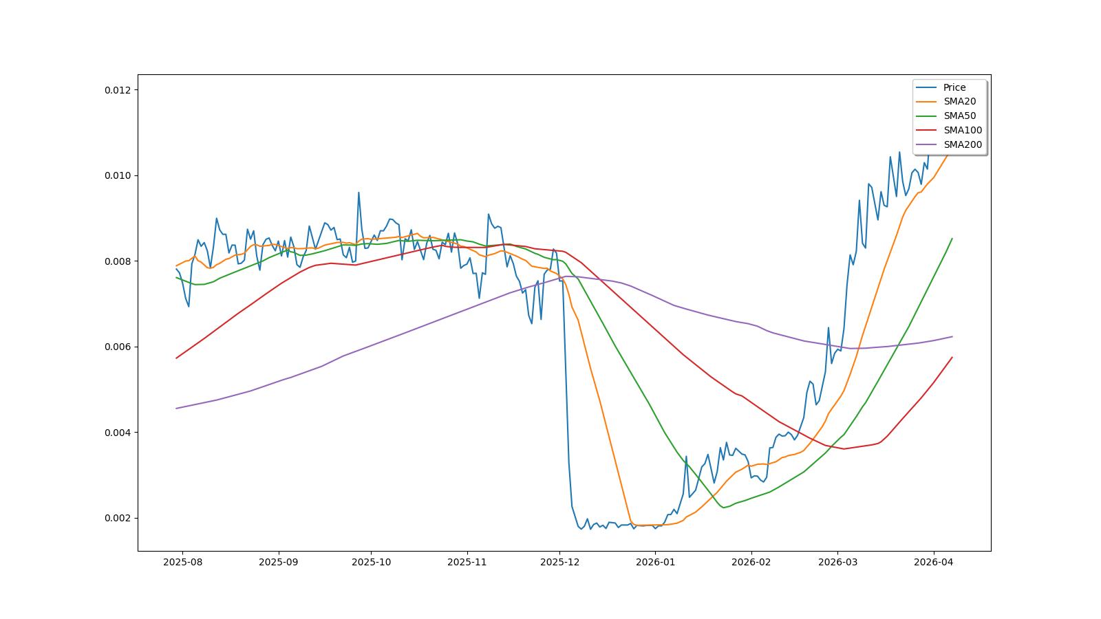 Alpaca City Simple Moving Averages