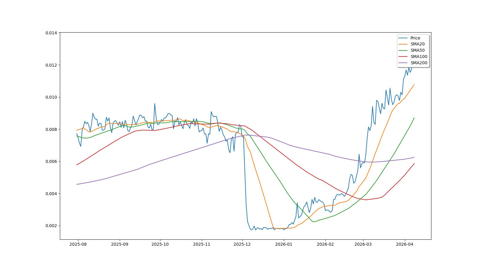 Alpaca City Simple Moving Averages