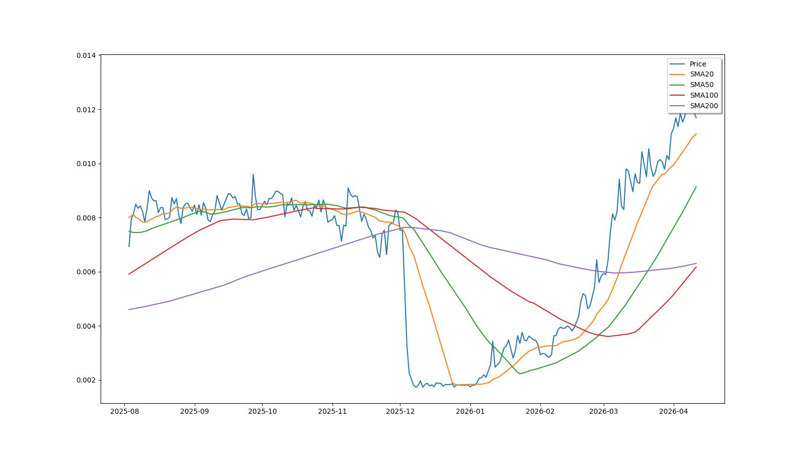 Alpaca City Simple Moving Averages