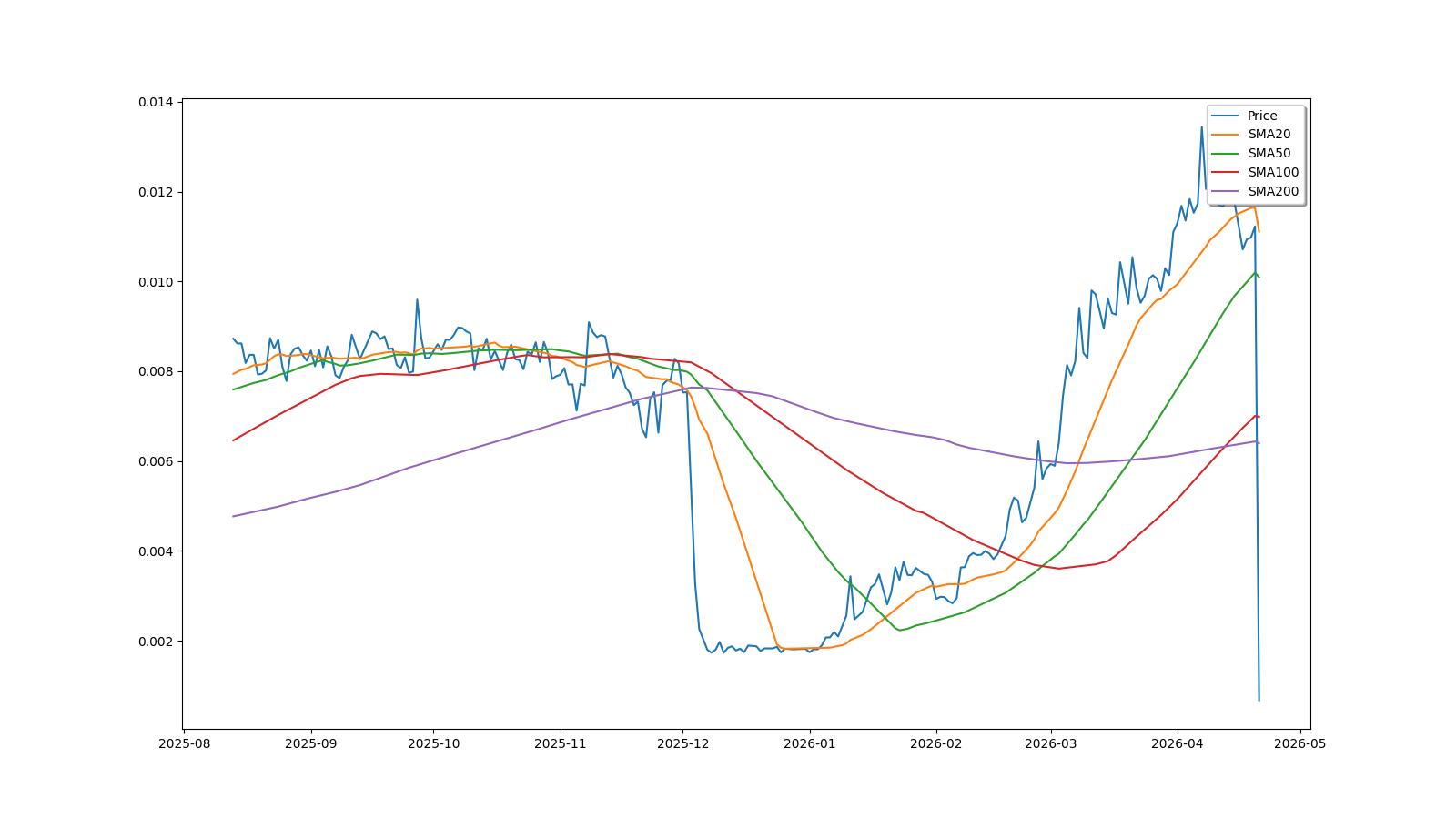 Alpaca City Simple Moving Averages