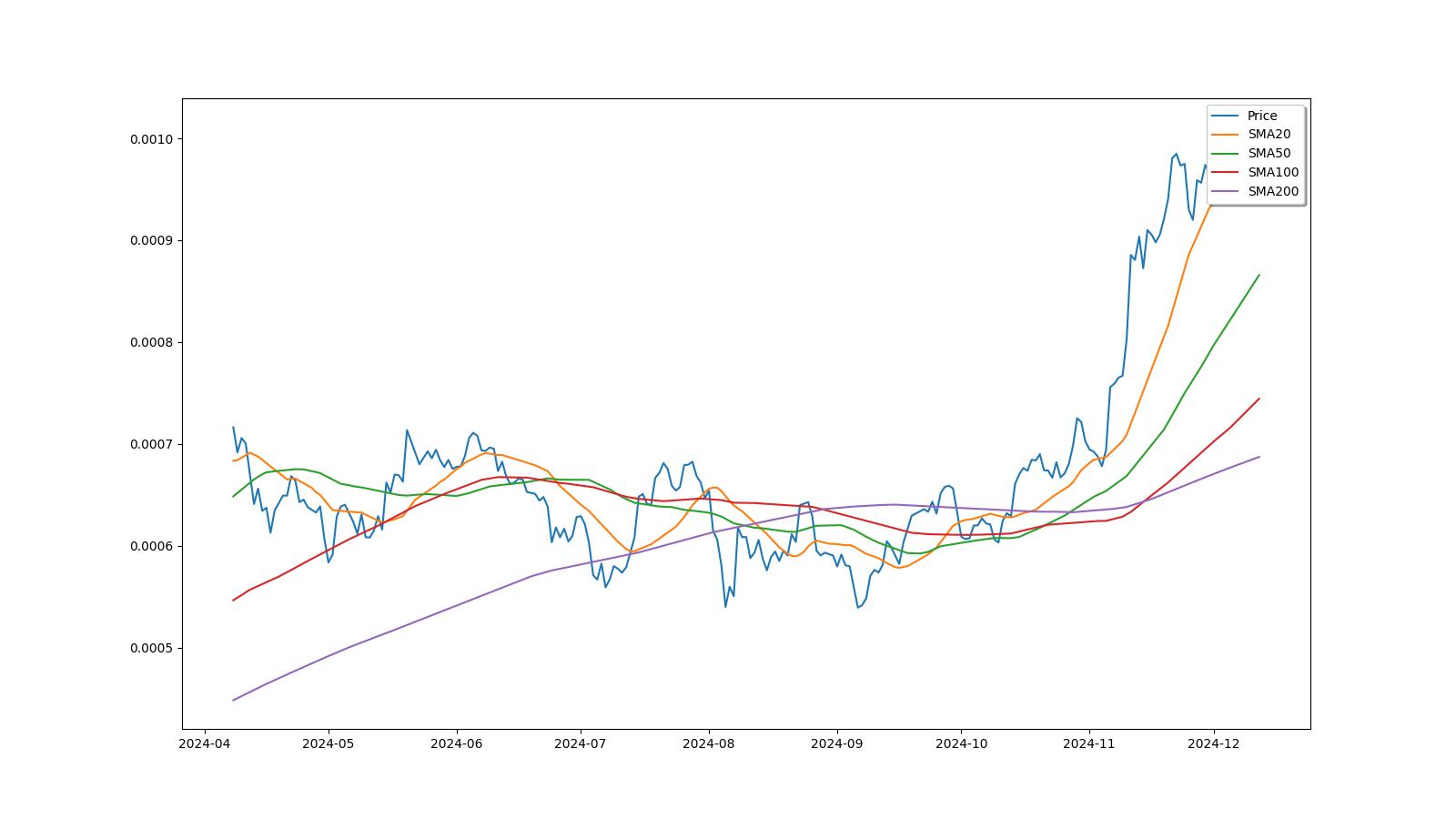 Alpha Coin Simple Moving Averages