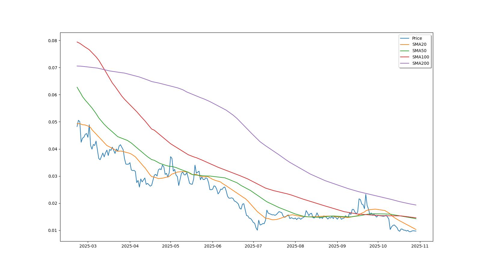 Alpha Finance Simple Moving Averages
