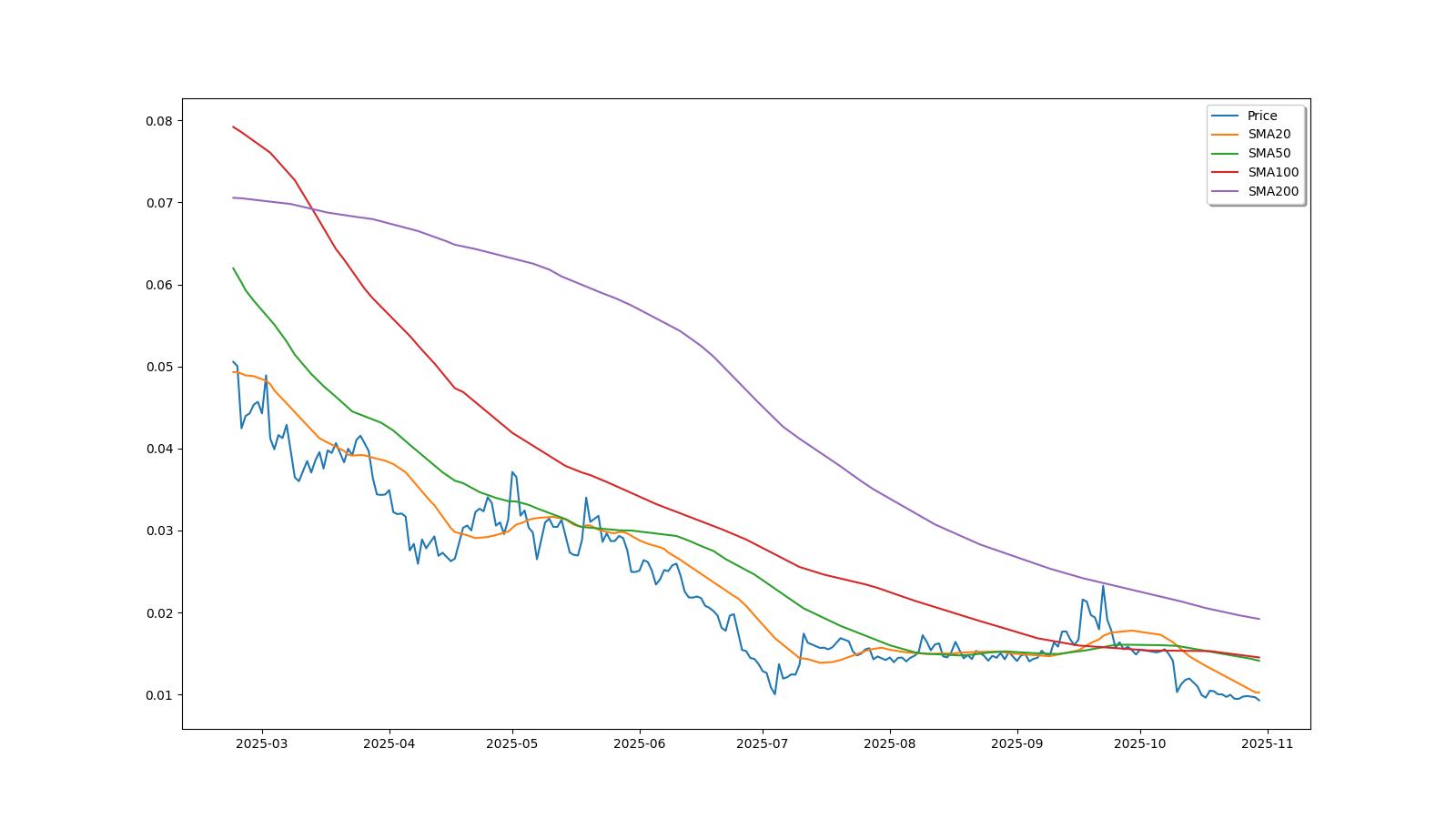 Alpha Finance Simple Moving Averages