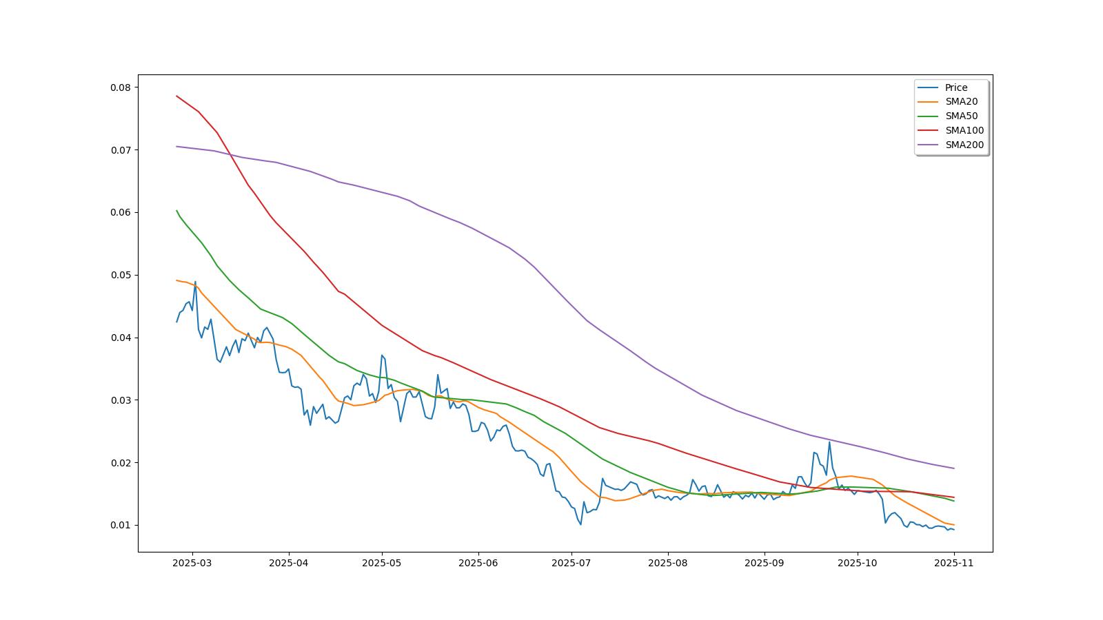 Alpha Finance Simple Moving Averages