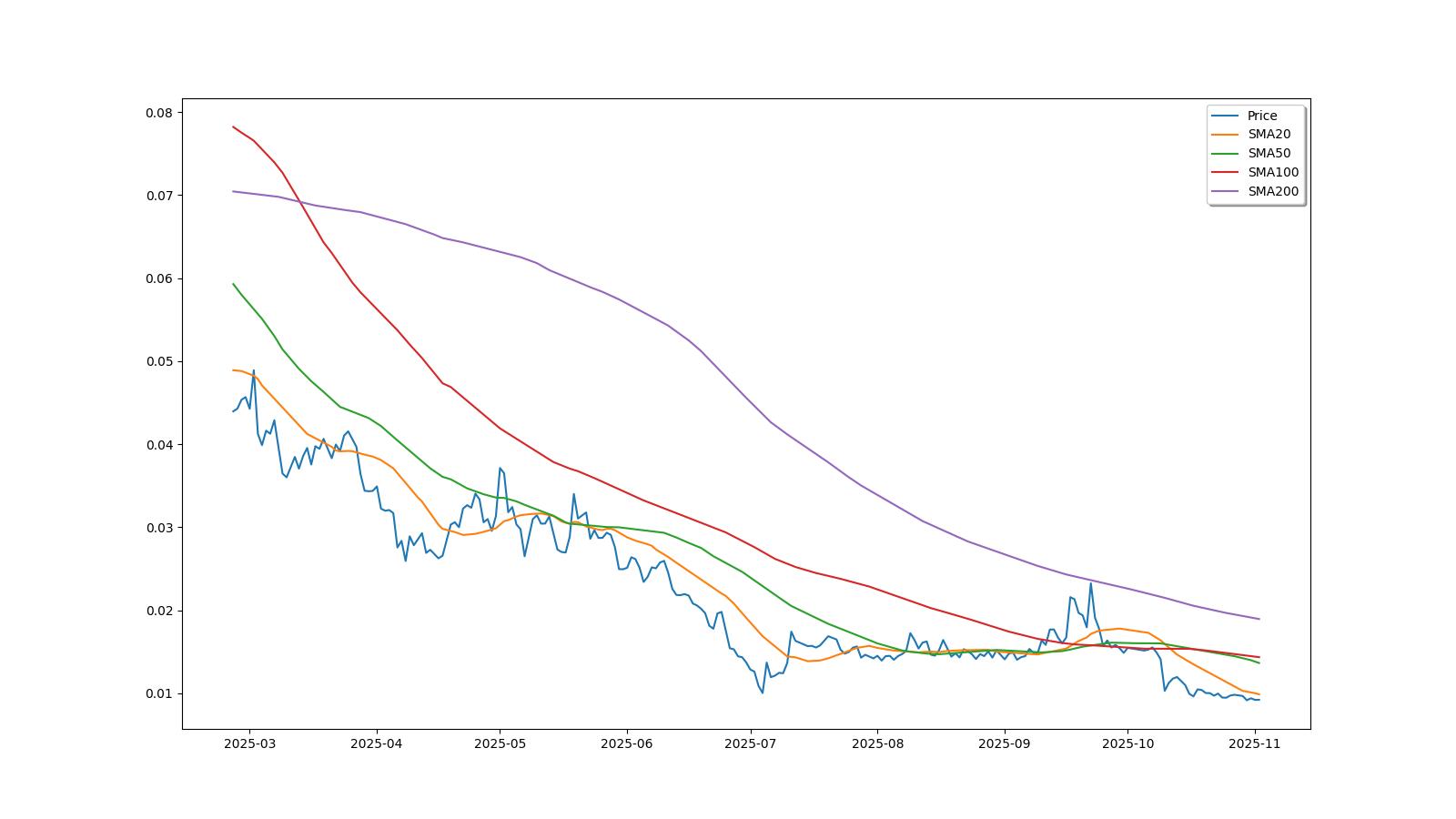 Alpha Finance Simple Moving Averages