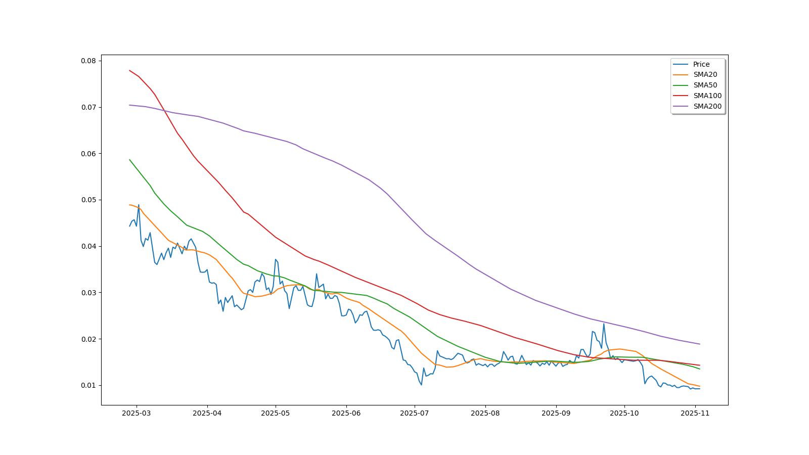 Alpha Finance Simple Moving Averages