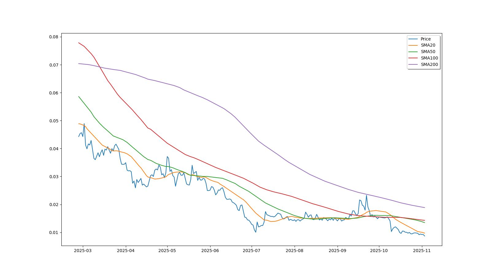 Alpha Finance Simple Moving Averages