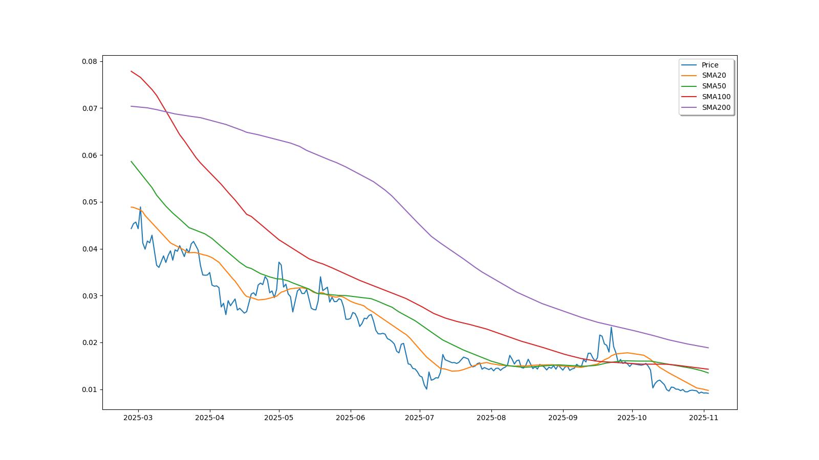 Alpha Finance Simple Moving Averages
