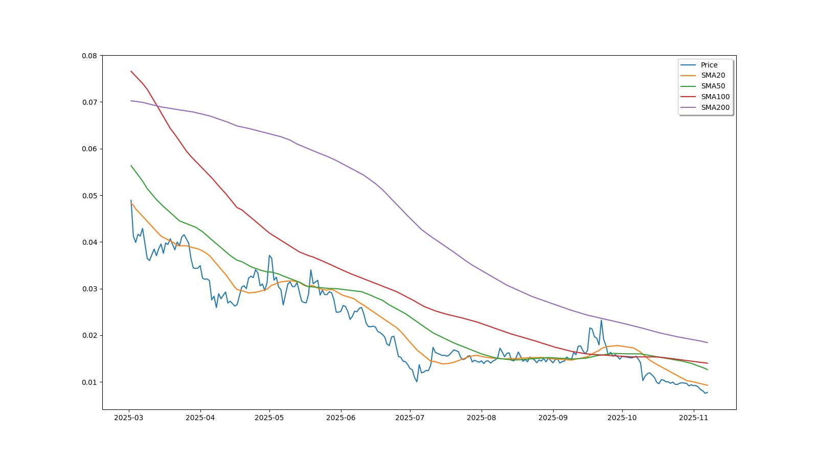 Alpha Finance Simple Moving Averages