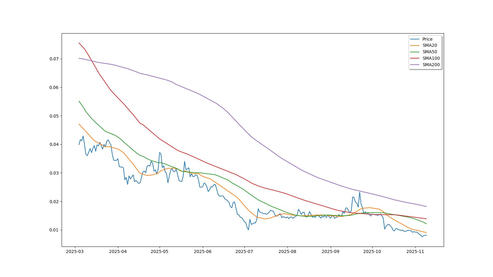 Alpha Finance Simple Moving Averages