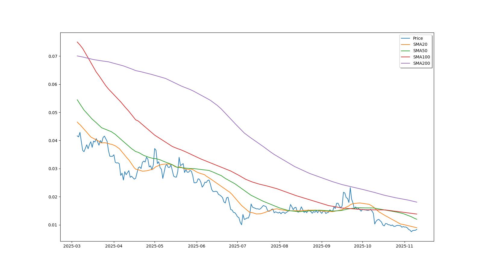 Alpha Finance Simple Moving Averages