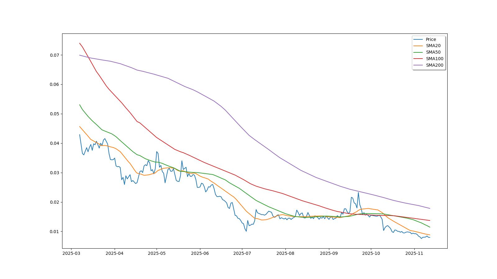 Alpha Finance Simple Moving Averages