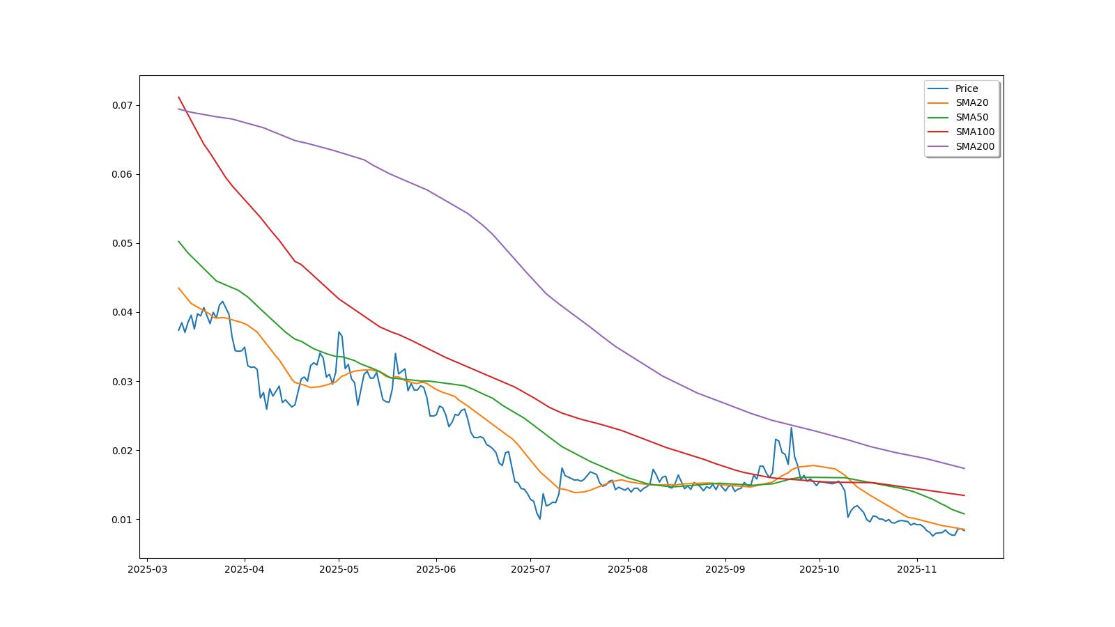 Alpha Finance Simple Moving Averages