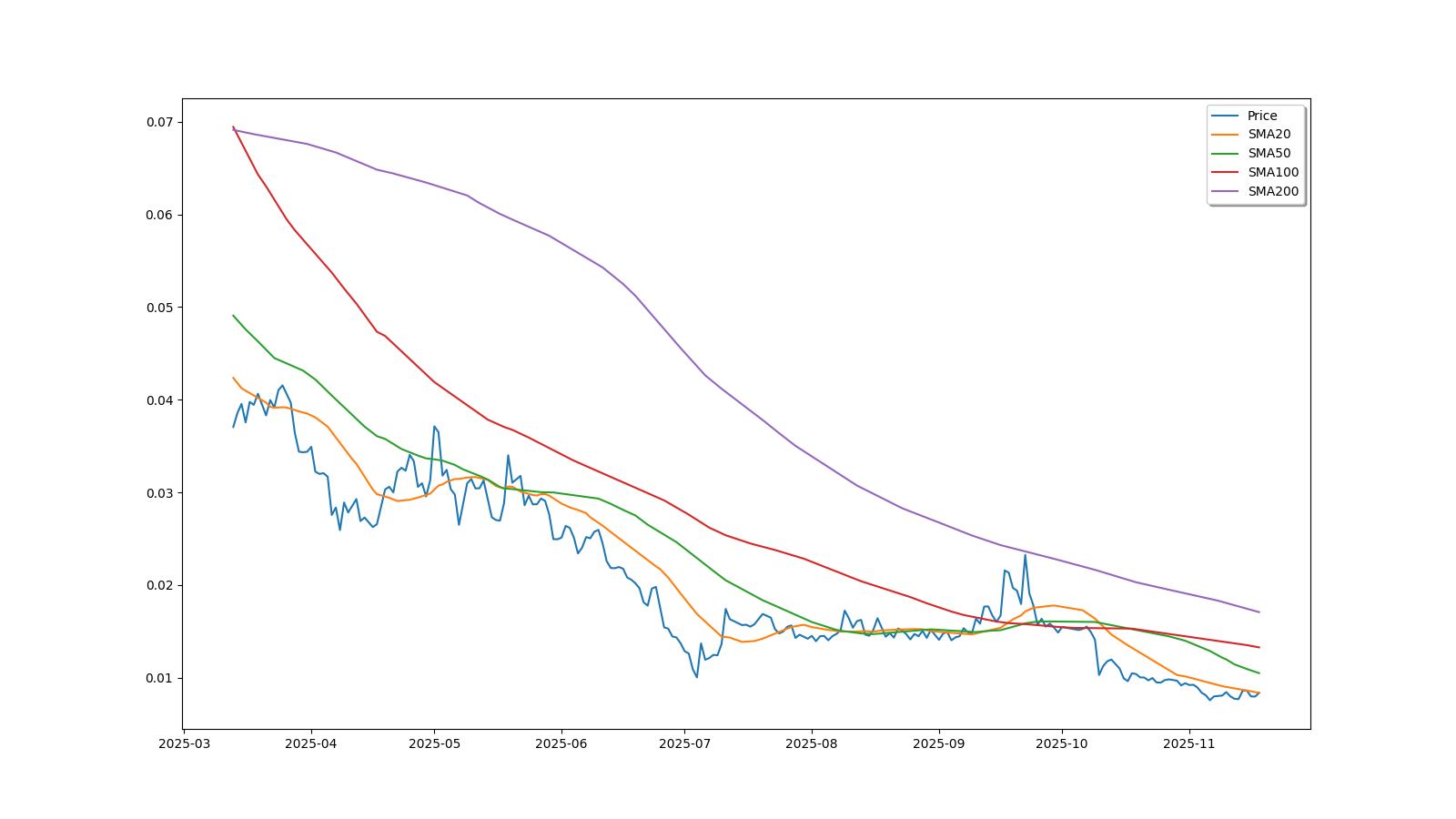 Alpha Finance Simple Moving Averages