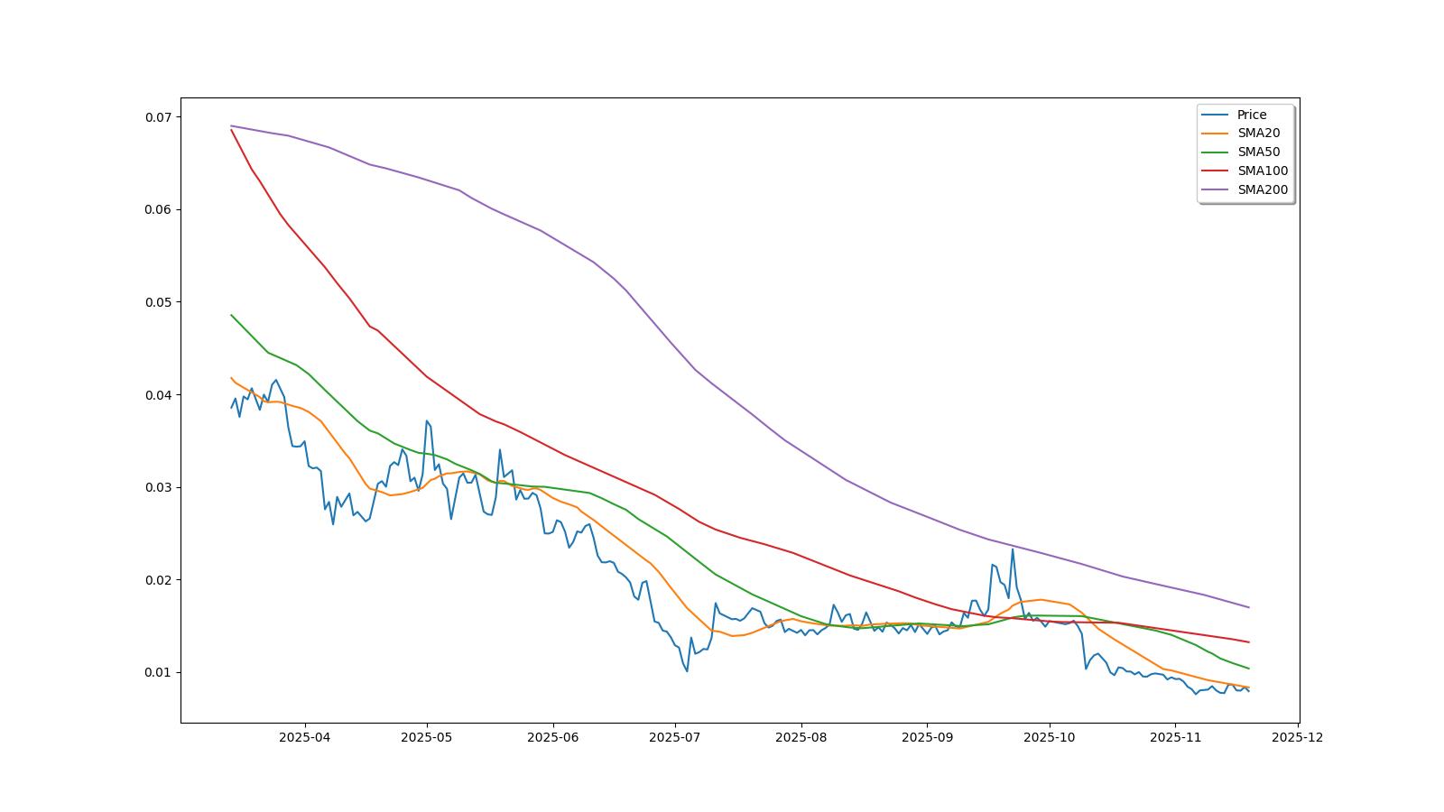 Alpha Finance Simple Moving Averages