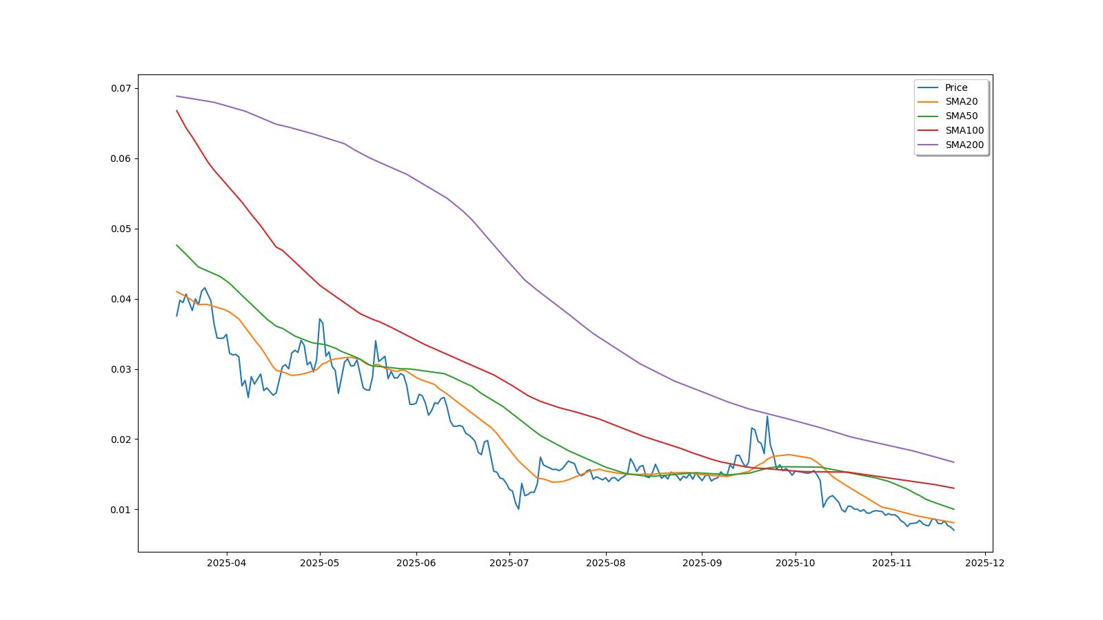 Alpha Finance Simple Moving Averages
