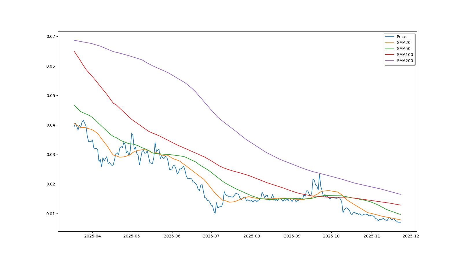 Alpha Finance Simple Moving Averages