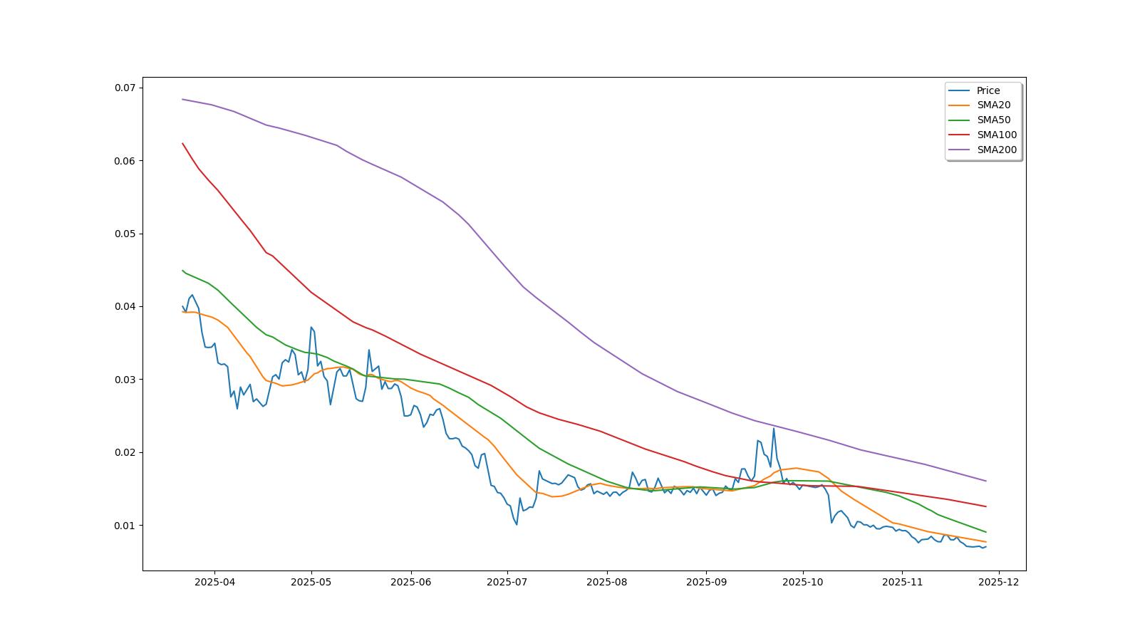 Alpha Finance Simple Moving Averages