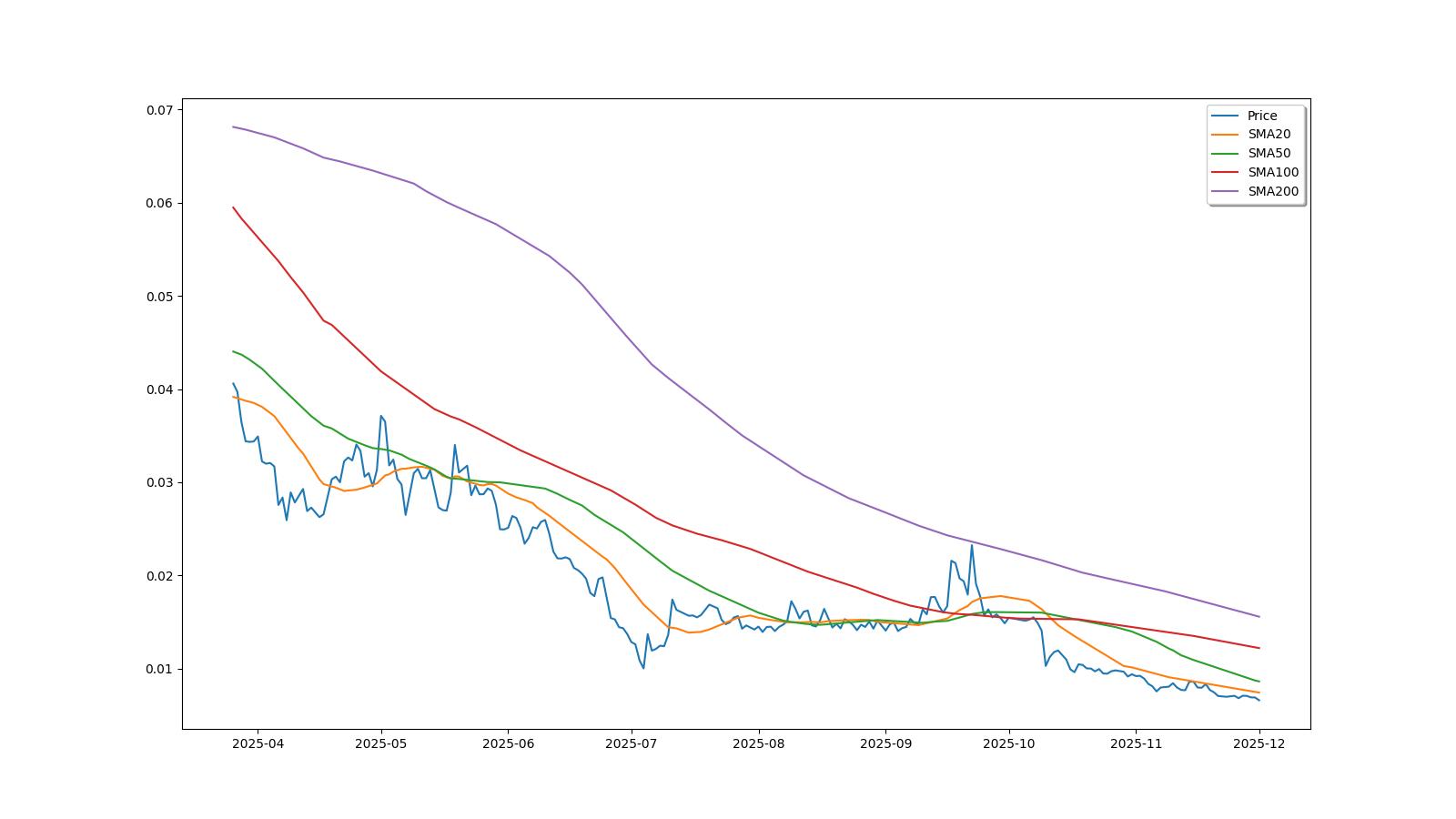 Alpha Finance Simple Moving Averages