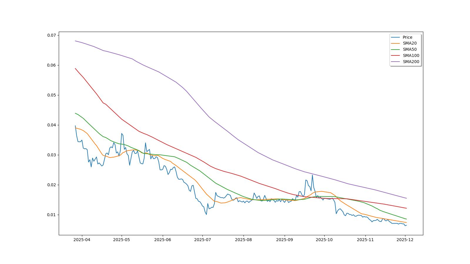 Alpha Finance Simple Moving Averages