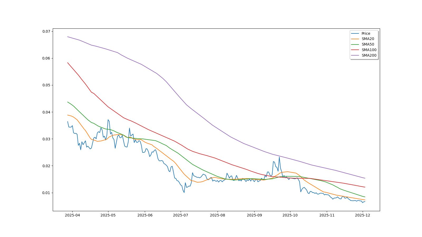 Alpha Finance Simple Moving Averages