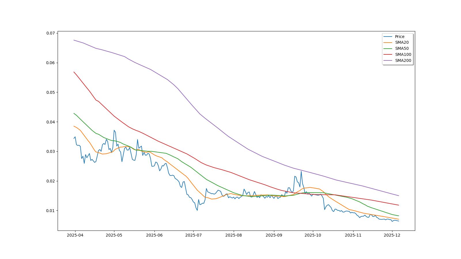 Alpha Finance Simple Moving Averages
