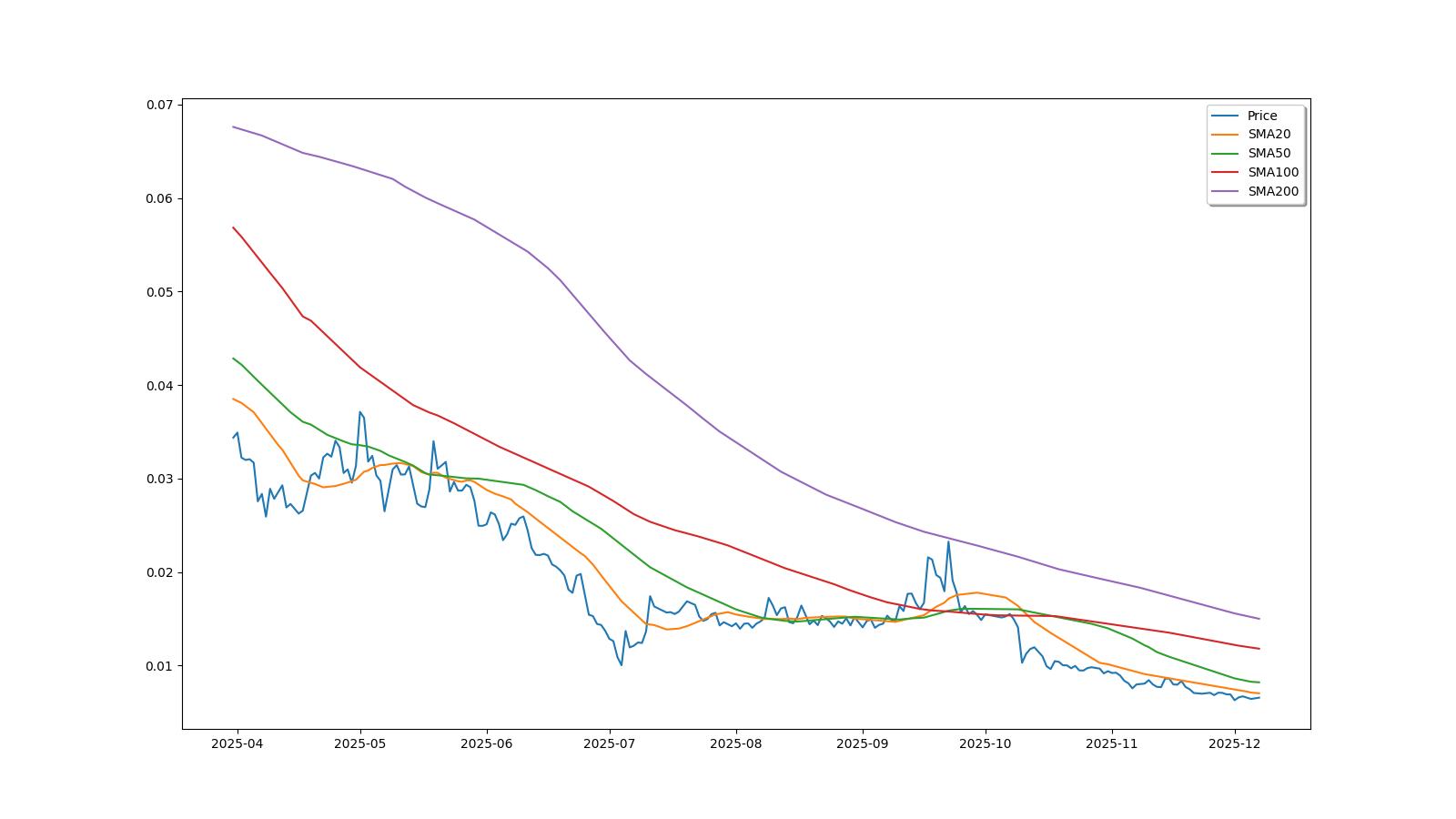 Alpha Finance Simple Moving Averages