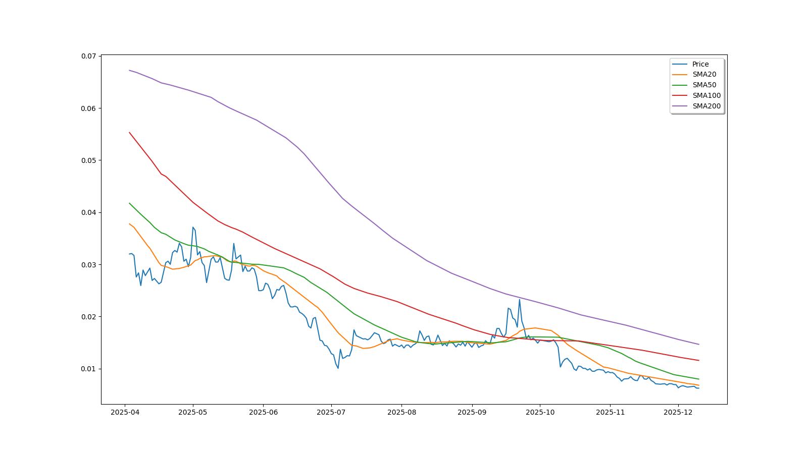 Alpha Finance Simple Moving Averages