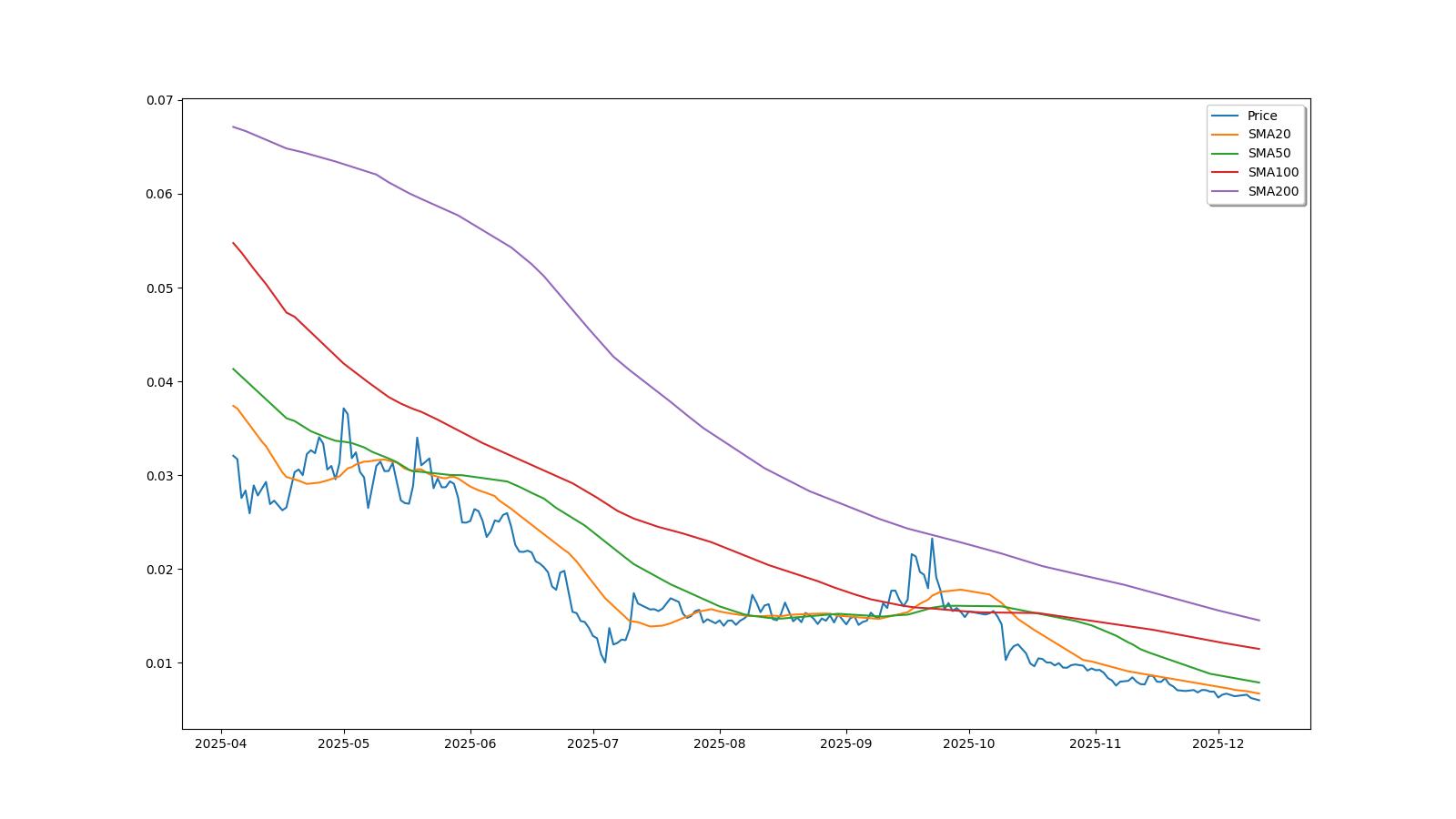 Alpha Finance Simple Moving Averages