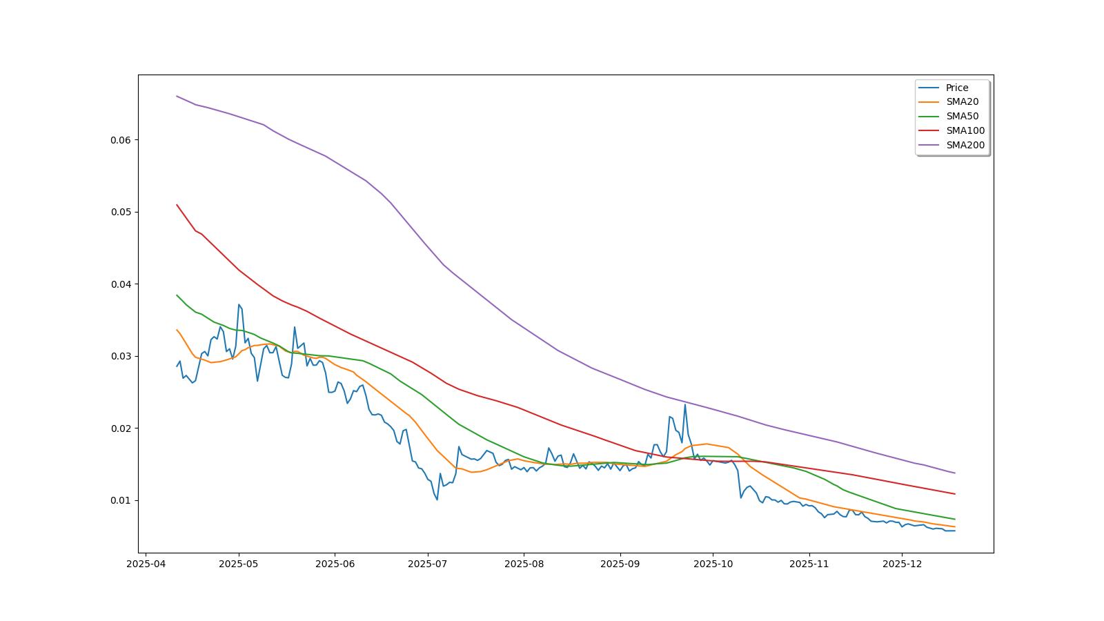 Alpha Finance Simple Moving Averages