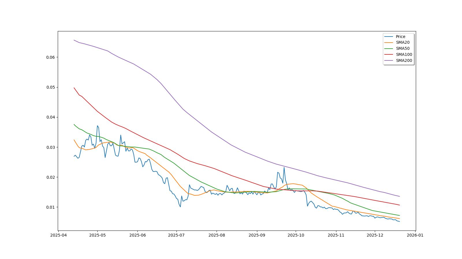 Alpha Finance Simple Moving Averages