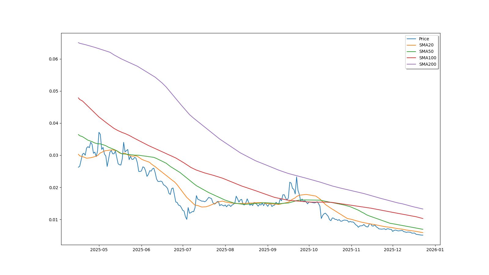 Alpha Finance Simple Moving Averages
