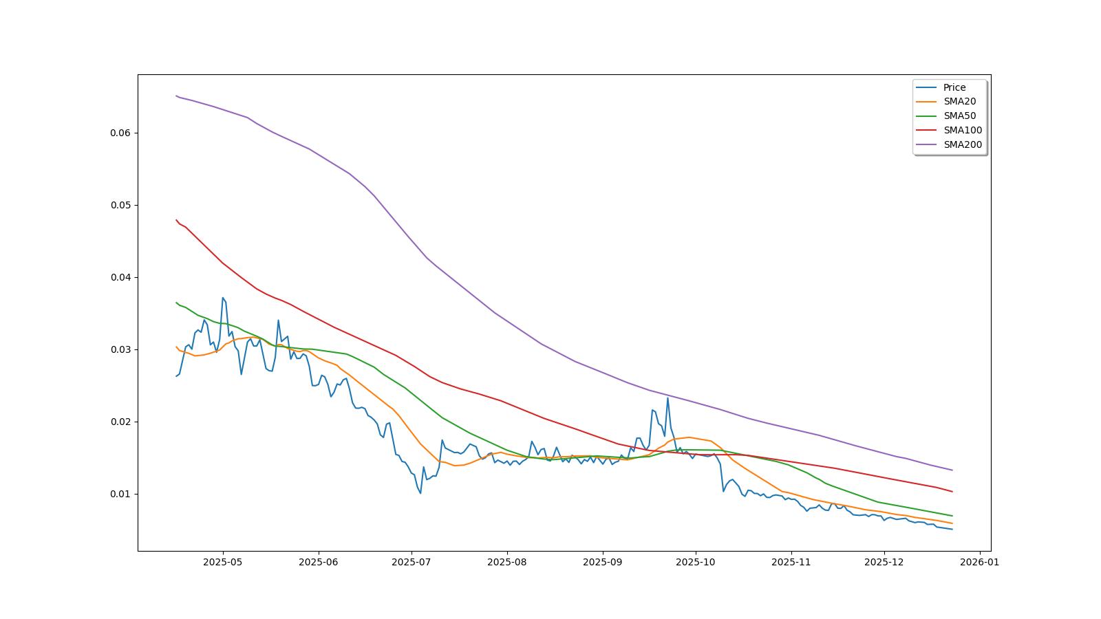 Alpha Finance Simple Moving Averages