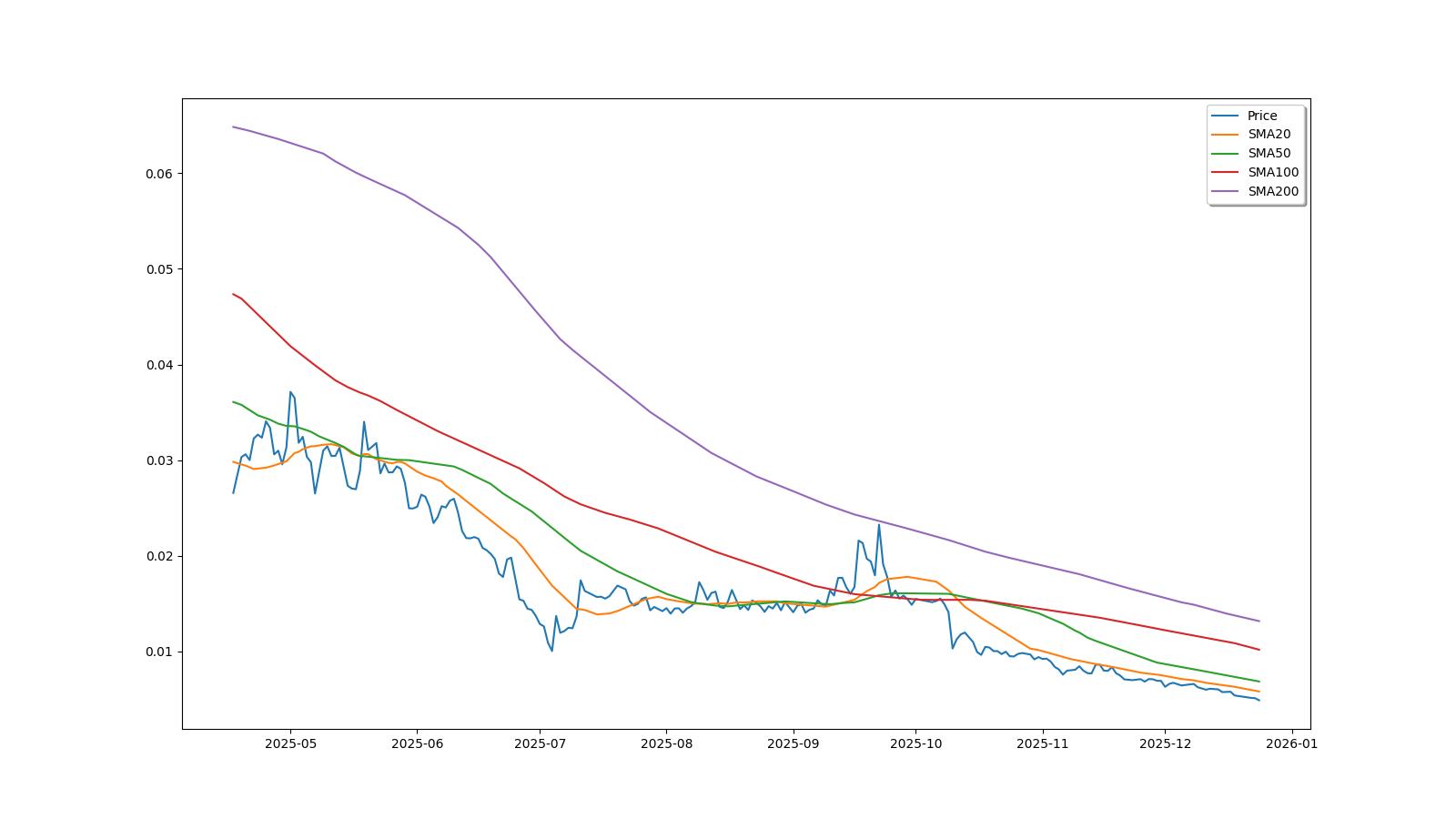 Alpha Finance Simple Moving Averages