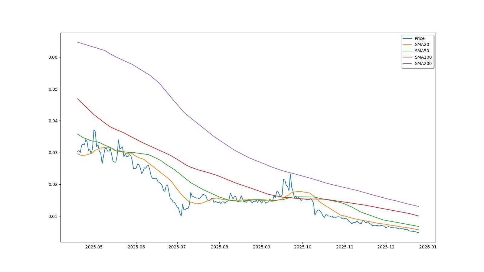 Alpha Finance Simple Moving Averages