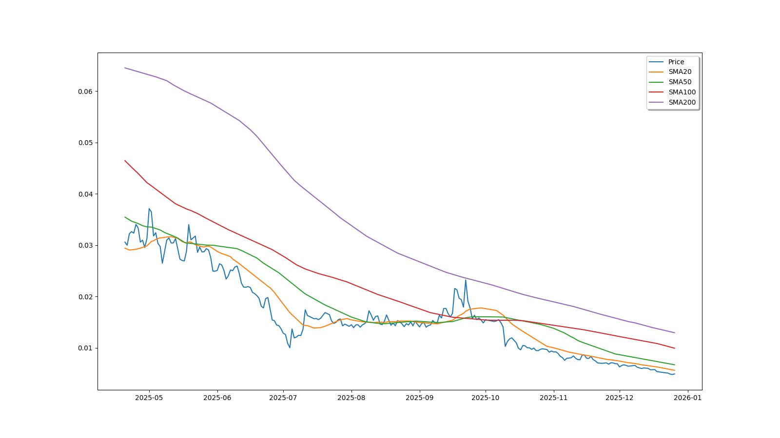 Alpha Finance Simple Moving Averages