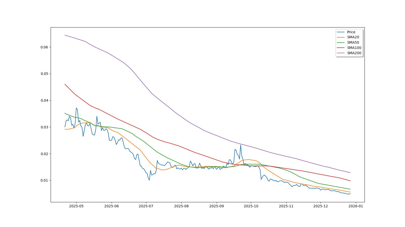 Alpha Finance Simple Moving Averages