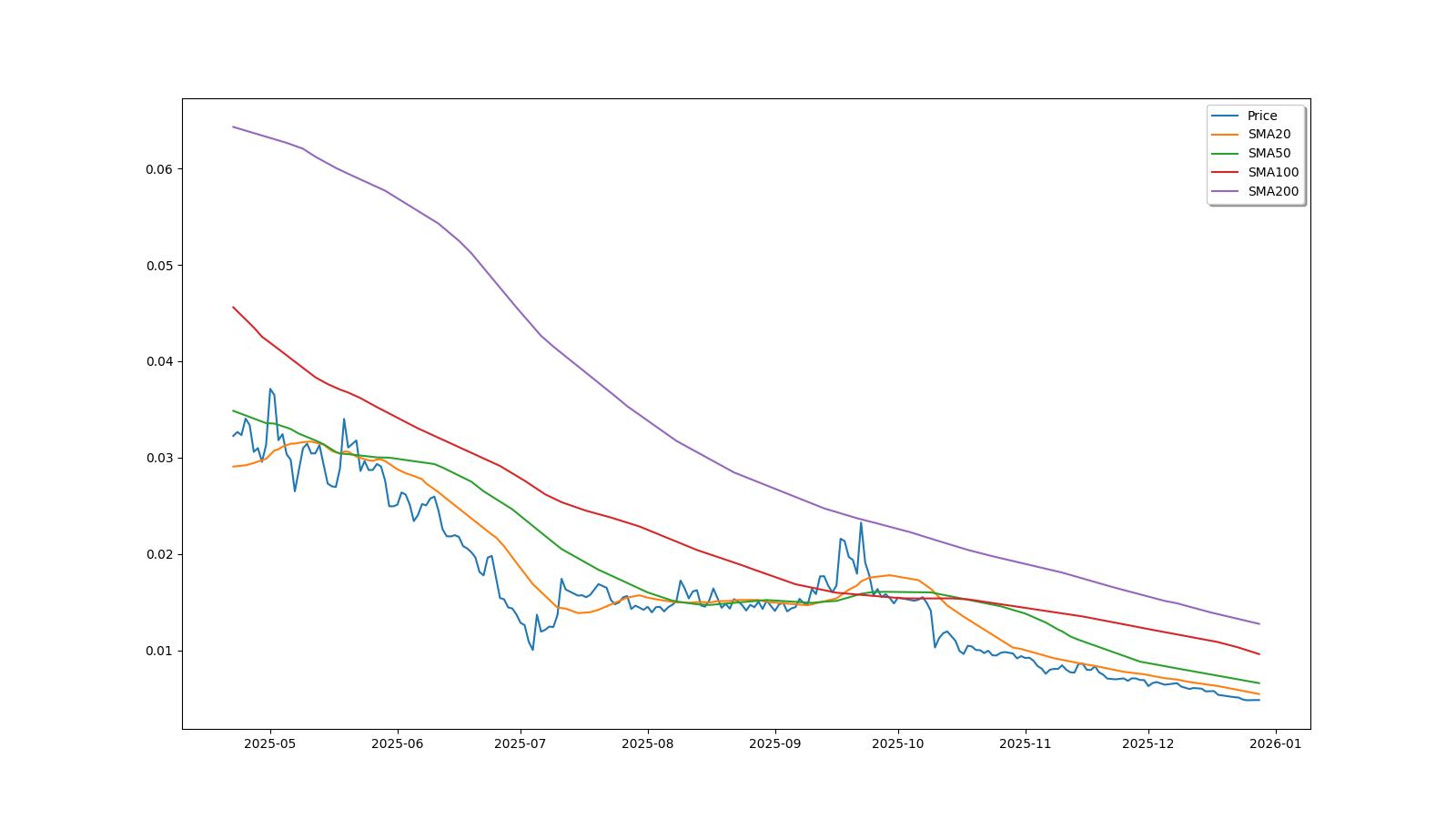 Alpha Finance Simple Moving Averages