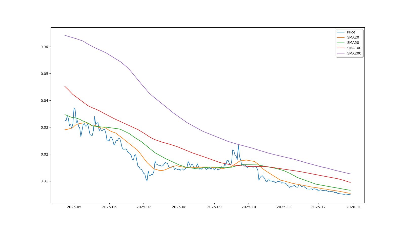 Alpha Finance Simple Moving Averages