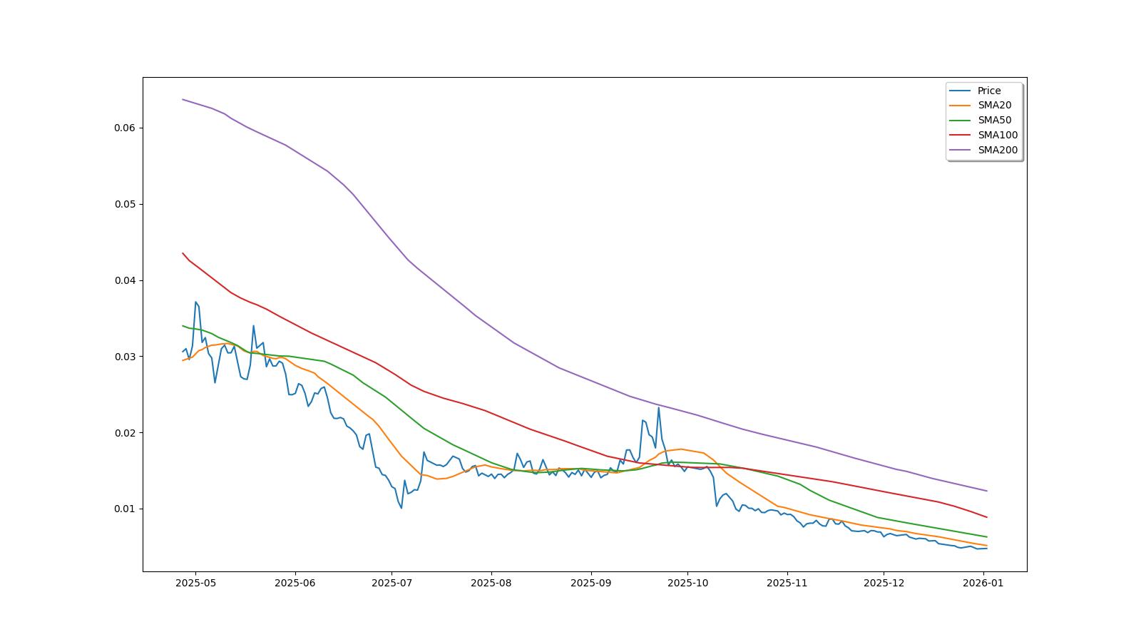 Alpha Finance Simple Moving Averages