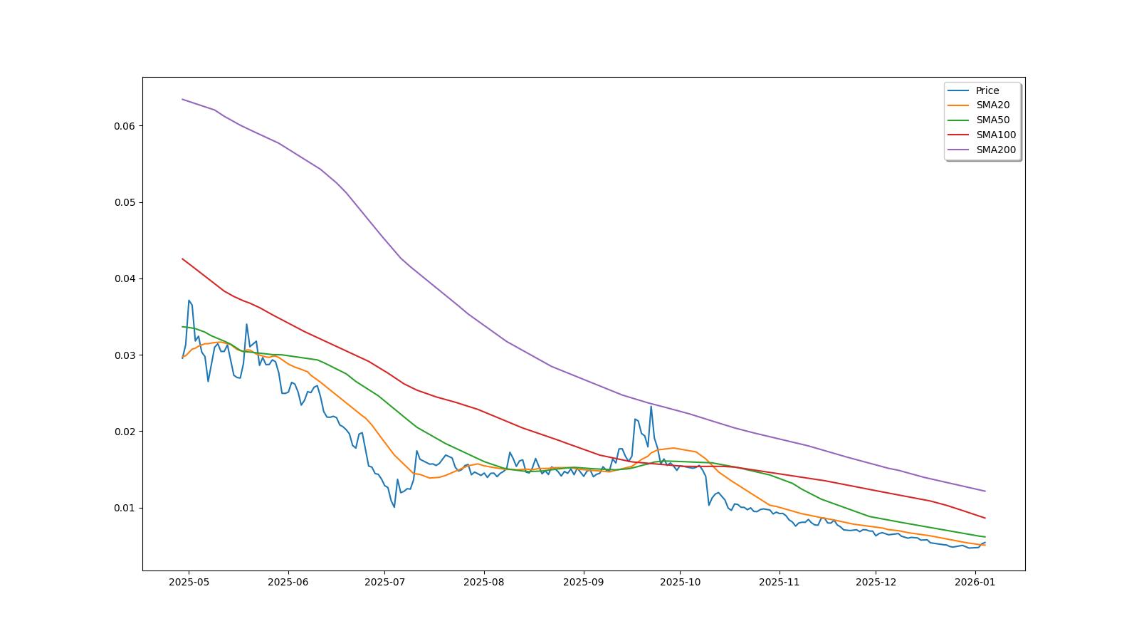 Alpha Finance Simple Moving Averages