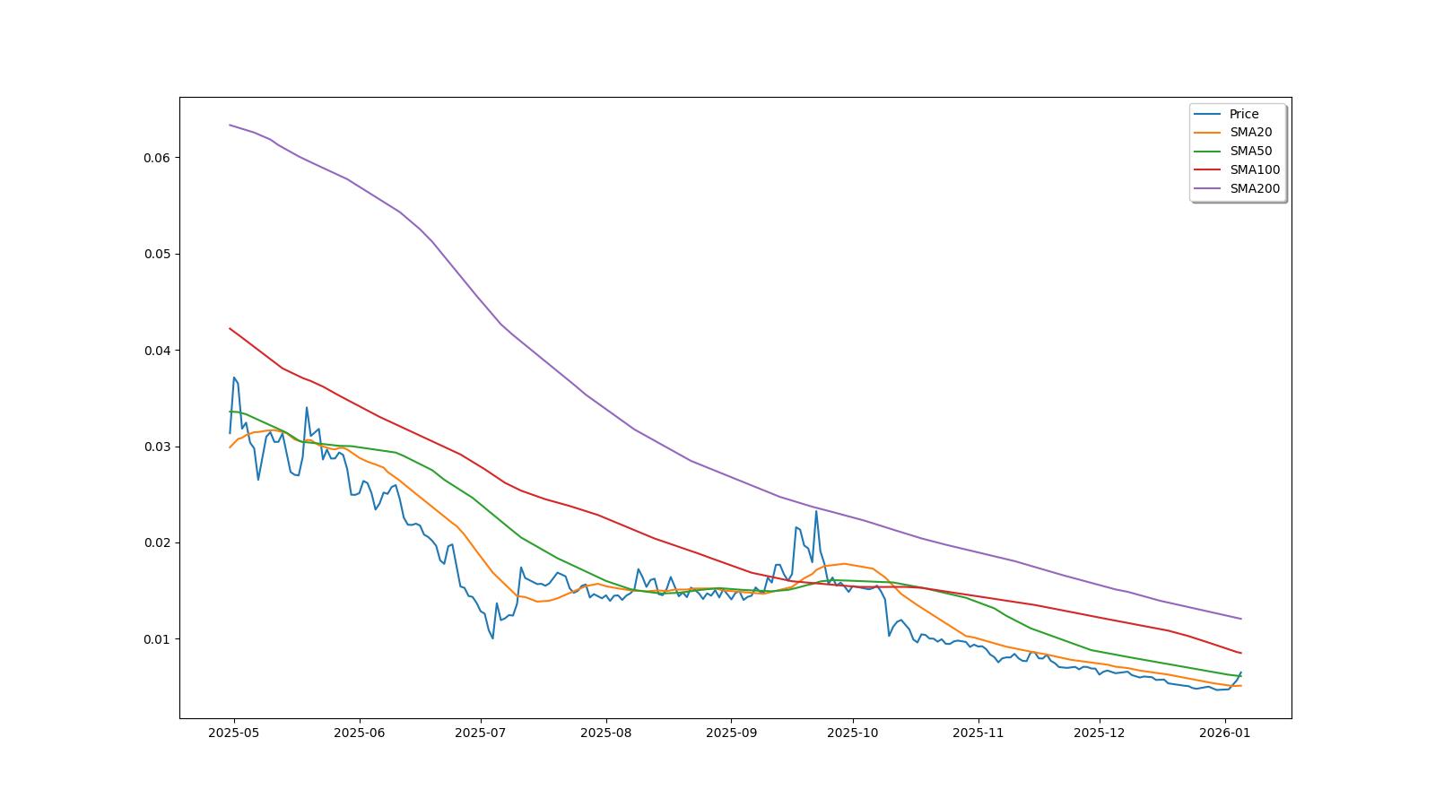 Alpha Finance Simple Moving Averages