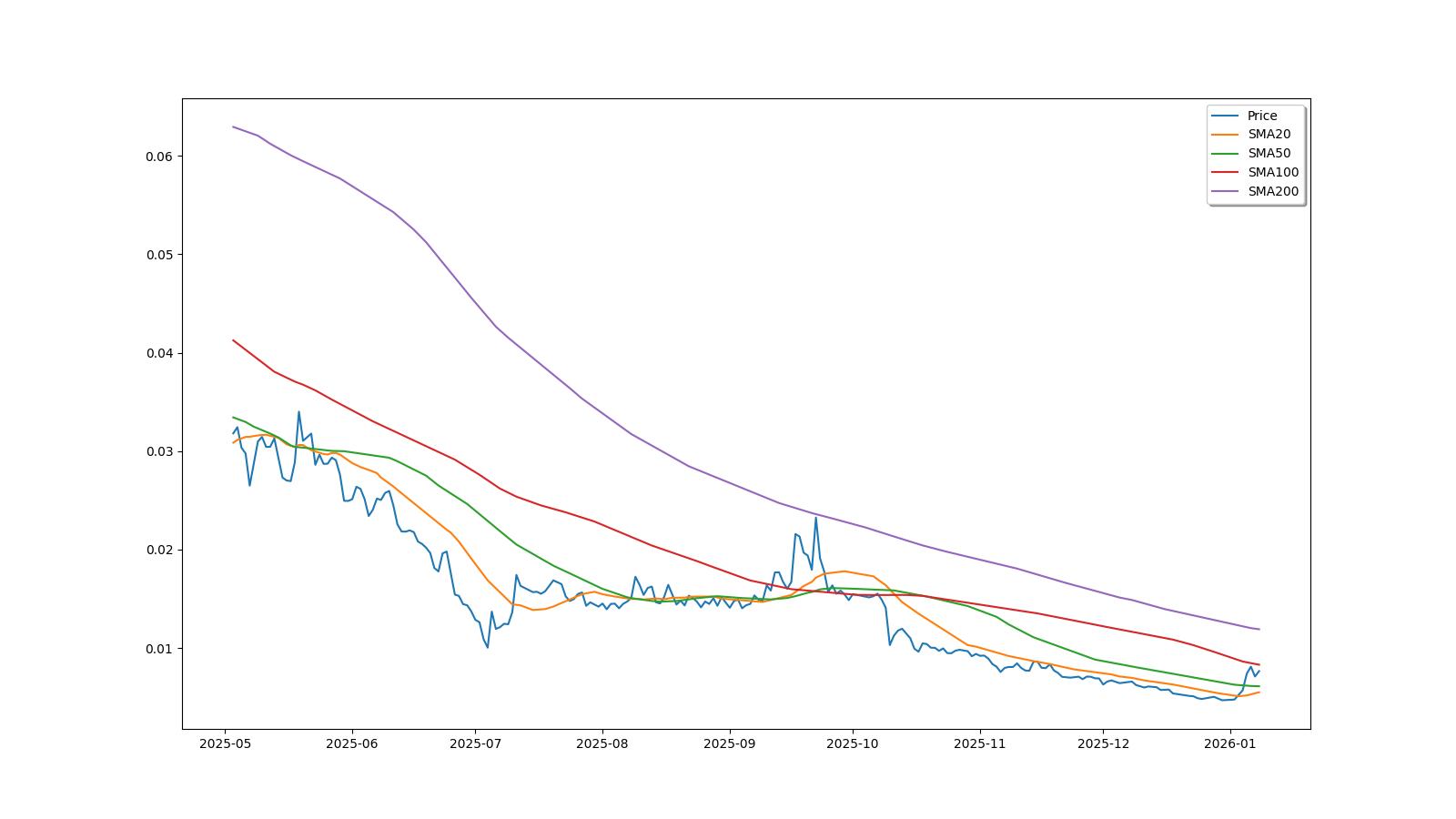 Alpha Finance Simple Moving Averages