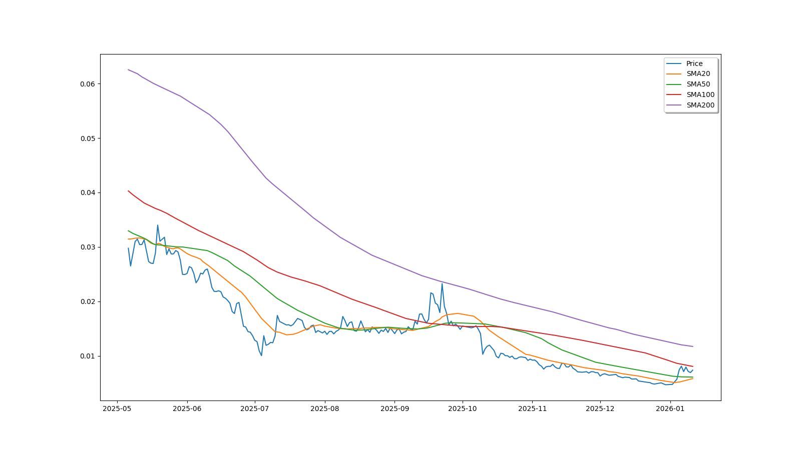 Alpha Finance Simple Moving Averages