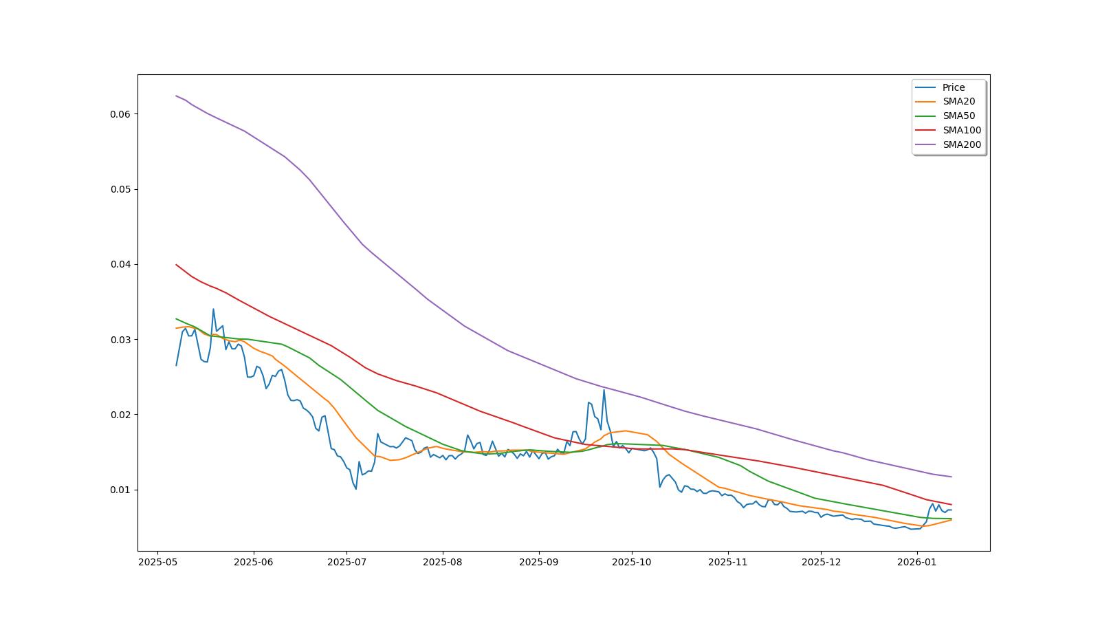 Alpha Finance Simple Moving Averages