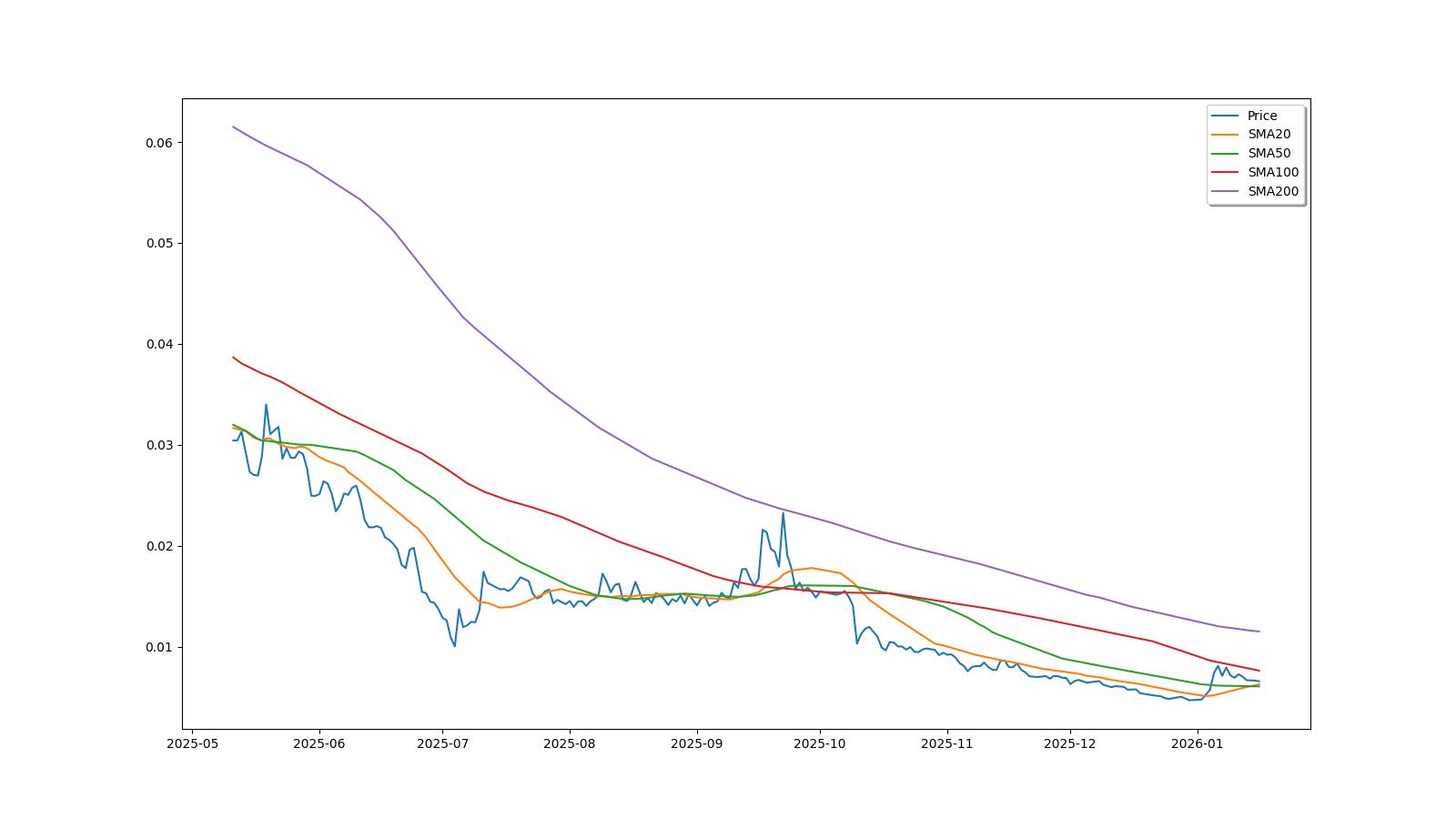 Alpha Finance Simple Moving Averages